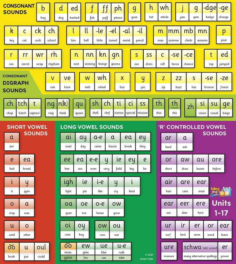 Grow the Code Charts (set of 6) – Smart Kids