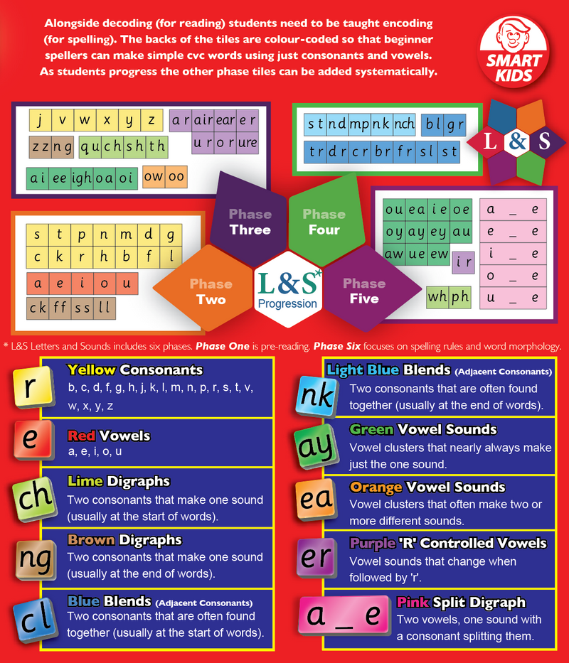 Letters and Sounds - Encode – Smart Kids